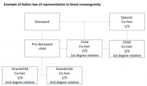 Right of Representation in Italian Succession