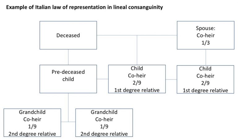 Right of Representation in Italian Succession